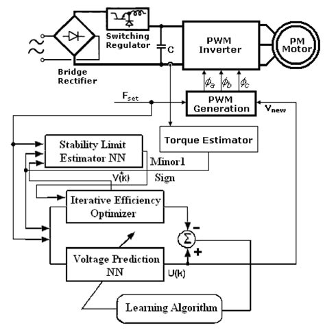 adaptive neural network efficiency optimizer for pmsm drive download