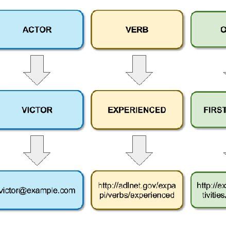 Experience API Data Model Specification With An Example Download Scientific Diagram