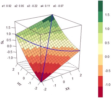 Response Surface Analysis Of Academic Pressure XX And Peer Support Download Scientific