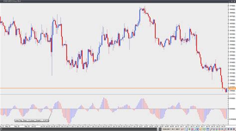 Linear Regression And Linear Regression Slope Forex Trading Indicators