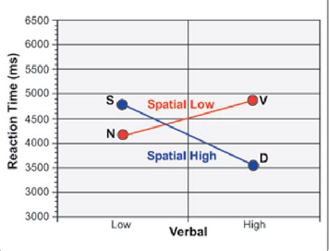 Reaction Time Mean Values For The Two Way Interaction Between Spatial