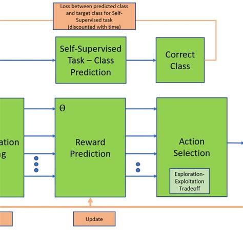 Neural Network Block Diagram For Self Supervised Contextual Bandits Download Scientific Diagram