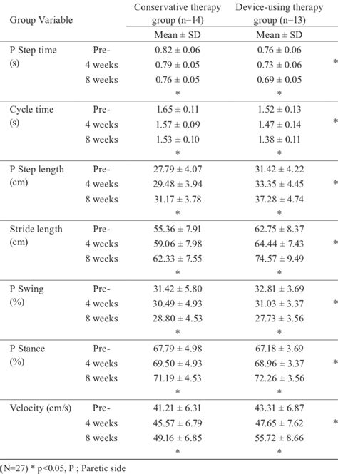 Comparison Of Gait Traits And Velocity Prior To And After The Therapy