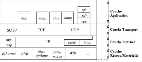 Arse3 Protocole Tcp Ip Encapsulation Osi