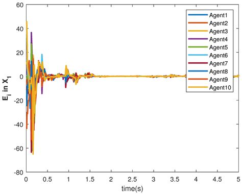 Sensors Free Full Text Consensus Tracking Of Nonlinear Agents Using Distributed Nonlinear