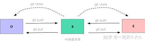 Git原理及使用 知乎