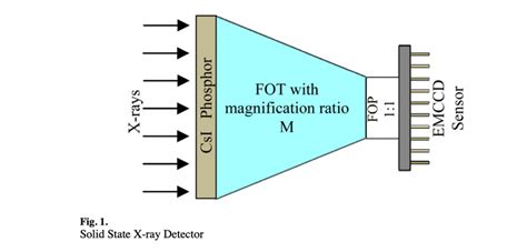 Two Dimensional Extensible Array Configuration For Emccd Based Solid