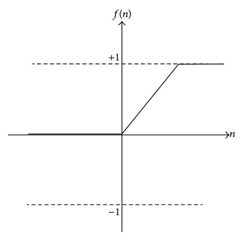 Transfer Functions A Hyperbolic Tangent Sigmoid B Logarithm Download Scientific Diagram