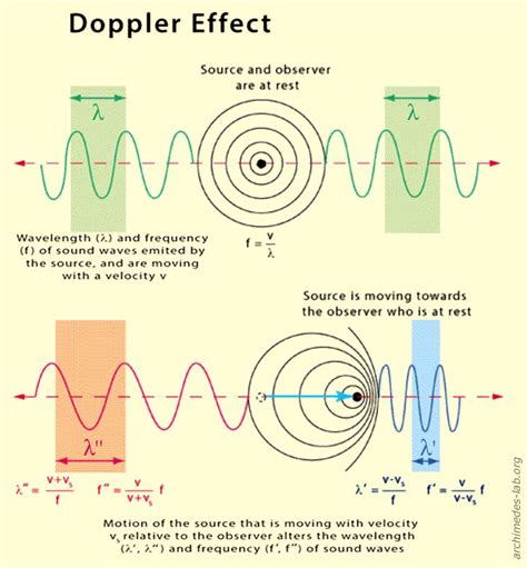 Doppler Effect Diagram