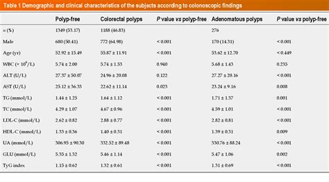 Table 1 From Association Between Triglyceride Glucose Index And