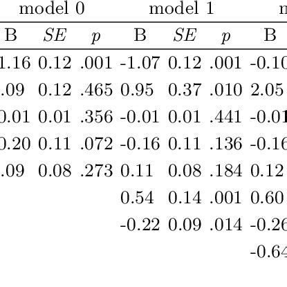 Unstandardized Regression Coefficients Standard Errors And P Values Download Scientific