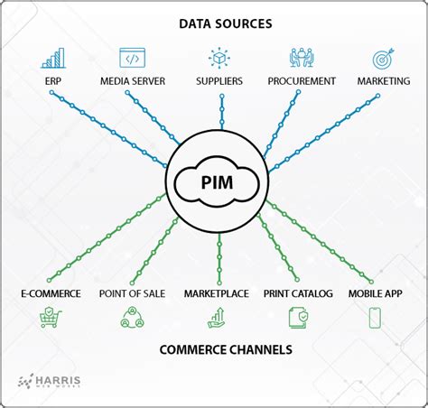 Product Information Management Systems Pim Hww