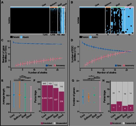 differing patterns of diversity among gene families and biosynthetic