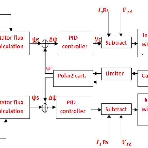 The Block Diagram Of The Stator Flux Estimation Scheme Download Scientific Diagram
