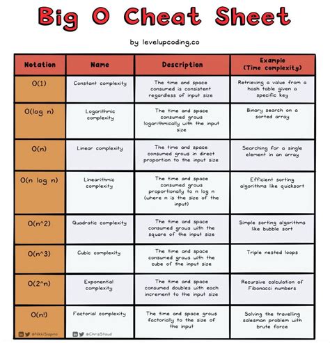 How To Use Big O For Technical Interviews Azniv Kirakosyan Posted On The Topic Linkedin