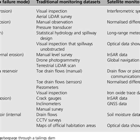 Traditional And Satellite Datasets Relevant To Dam Monitoring Download Scientific Diagram