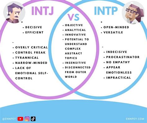 INTJ Vs INTP Intp Relationships Intp Personality Type Intp