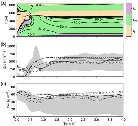 A Contours Of Eddy Diffusivity Km M² S⁻¹ As A Function Of Time And Download Scientific