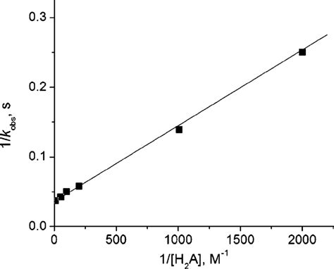 Plot Of The Inverse Rate Constant As A Function Of The Inverse