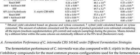 Results Of Fermentation In Terms Of Ethanol Yield Xylose Consumed And