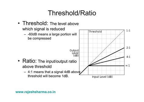 audio dynamic range compression ppt
