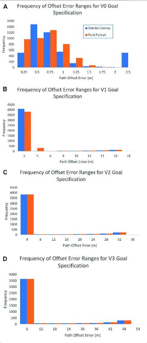 Frequency Of Offset Error Ranges For Requirement For A Vehicle Download Scientific