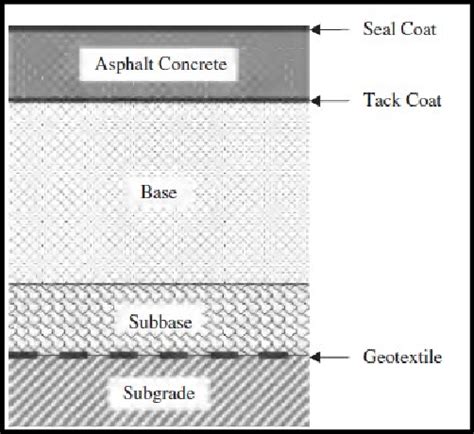 Flexible Pavement Structure [4] [5] Download Scientific Diagram