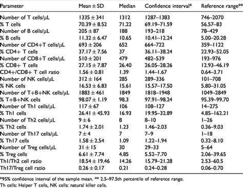 Reference Ranges For Absolute Counts And Percentages Of Lymphocytes And Download Scientific