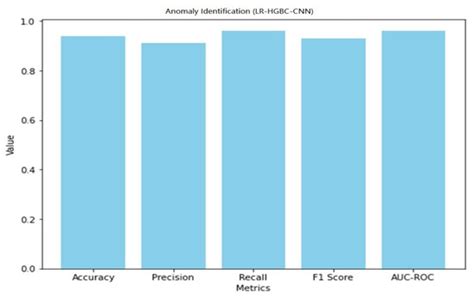 Sensors Free Full Text Enhancing Smart Home Security Anomaly Detection And Face Recognition