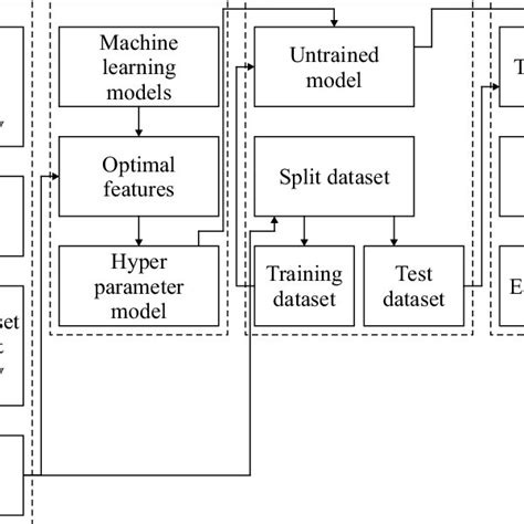 The Second Machine Learning Proposed Model Download Scientific Diagram