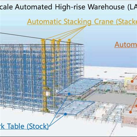 structure of typical large scale automated high rise warehouse lahw download scientific diagram