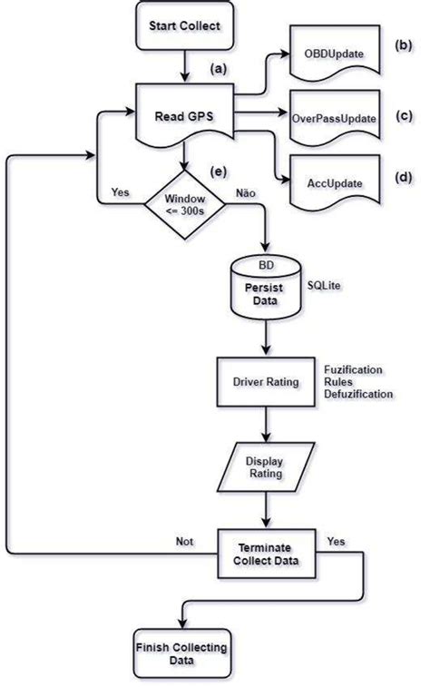 Analytical Diagram Of The Logic Flow Stages Of The Driver Rating Download Scientific Diagram