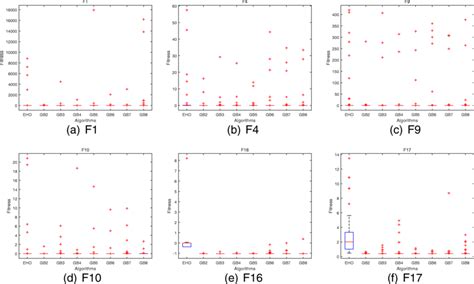 comparison of the box plots for different algorithms download