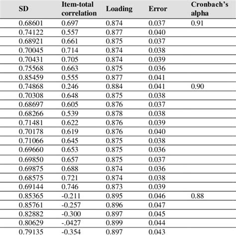 Descriptive Statistics Along With The Reliability Coefficient