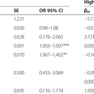 Multinomial Logistic Regression Model Summary Download Scientific Diagram
