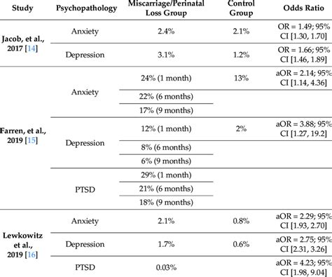 Prevalence Of Psychopathology And The Associated Odds Ratio Download