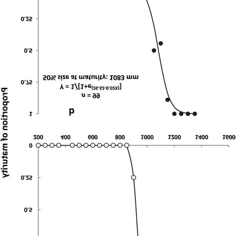 Logistic Curvesˆttedcurvesˆtted For Maturity Ratio Versus Total Length