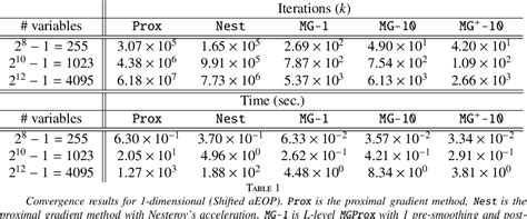 table 1 from mgprox a nonsmooth multigrid proximal gradient method