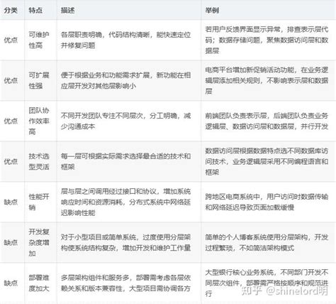 【软件系统架构】分层架构 知乎