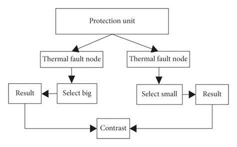 thermal fault feature extraction model of substation electrical