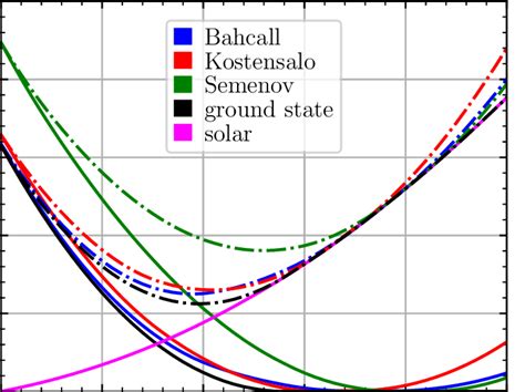 solid ∆χ 2 profiles marginalizing ∆m 2 for combined gallium data