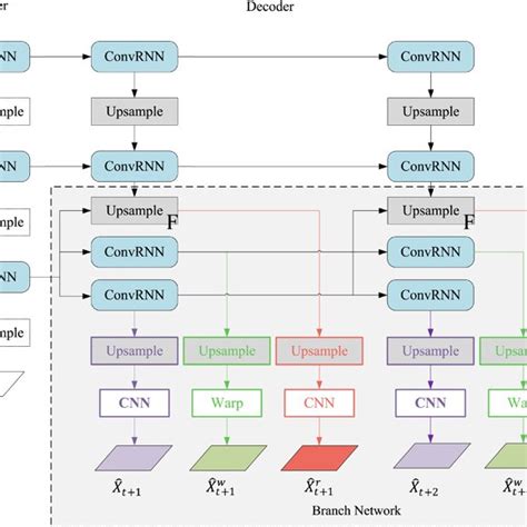 The Architecture Of Gcmt‐convrnn Cnn Convolution Neural Network