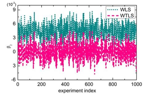 The Diierence Of β Between The Estimate Value And The True Value Download Scientific Diagram