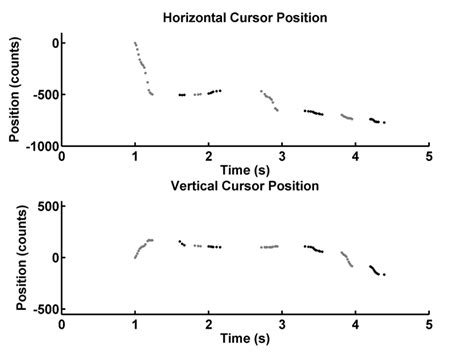 2 Sample Mouse Position Data A Sample Segment Of Horizontal And Download Scientific Diagram