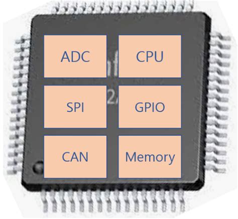 00 Summary Of Embedded Sw Concept And Micro Control Unit Mcu By Toby Medium