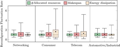 Distribution Of The Reconfiguration Fluctuation Rate For The Number Of