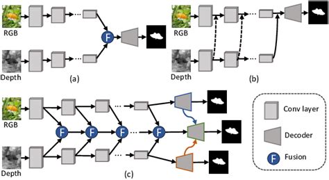 Comparison Between Existing Rgb D Saliency Detection Frameworks And Our