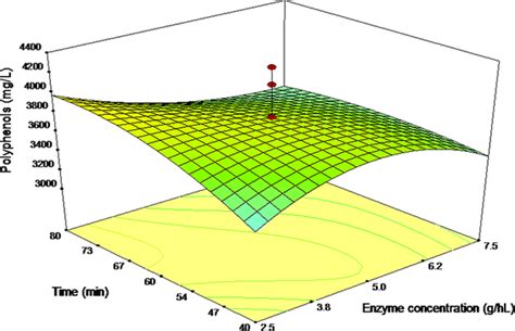 Surface Response For The Central Composite Rotatable Composition Download Scientific Diagram