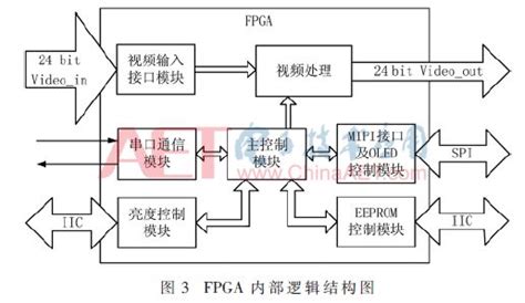 Fpga驱动oled Iic显示代码【学术论文】机载彩色oled显示模组的电路设计 Csdn博客