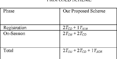 Table 4 From Cellular Automata Based User Authentication Scheme Using Identity Bits Commitment